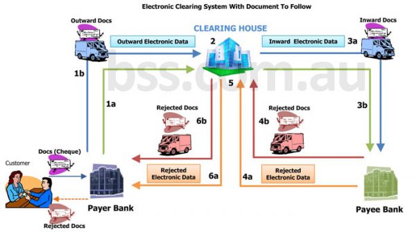 SMARTCHEQUE - Overview of Cheque Clearing and Processing