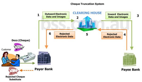 SMARTCHEQUE - Overview of Cheque Clearing and Processing
