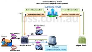 SMARTCHEQUE - Overview of Cheque Clearing and Processing