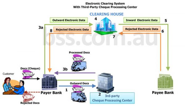 SMARTCHEQUE - Overview of Cheque Clearing and Processing